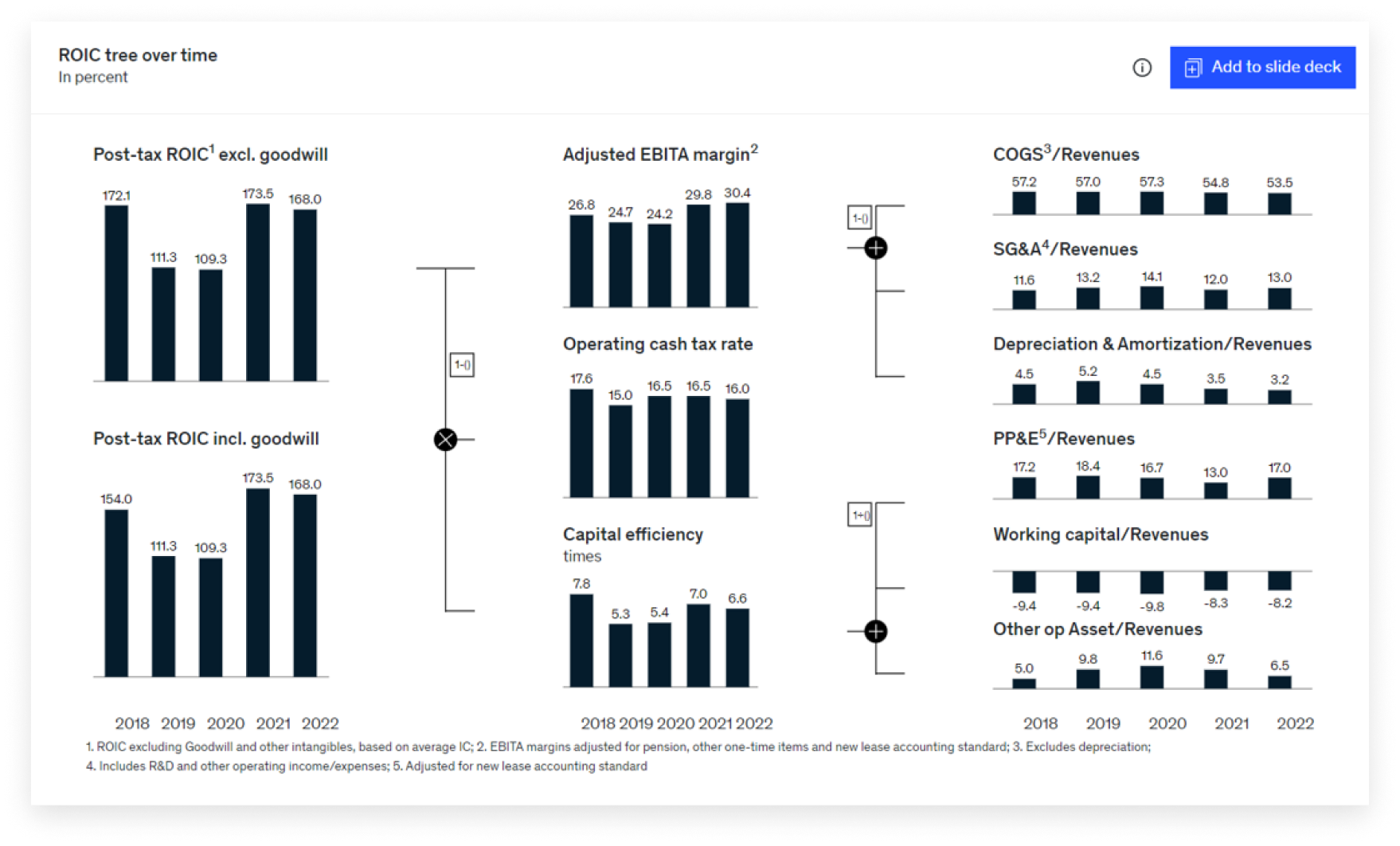 McKinsey Value Intelligence